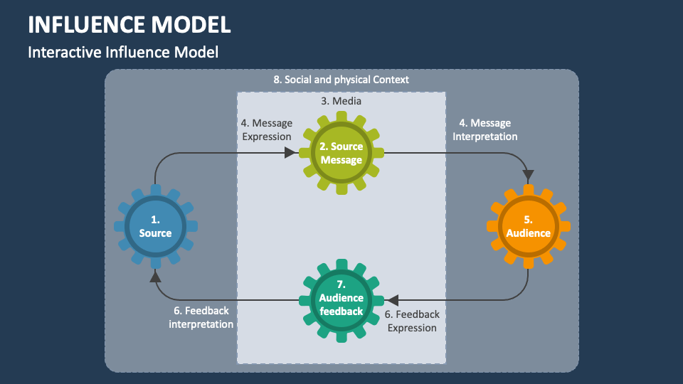 Influence Model PowerPoint and Google Slides Template - PPT Slides