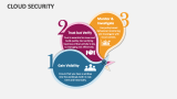 Cloud Security Template for PowerPoint and Google Slides - PPT Slides