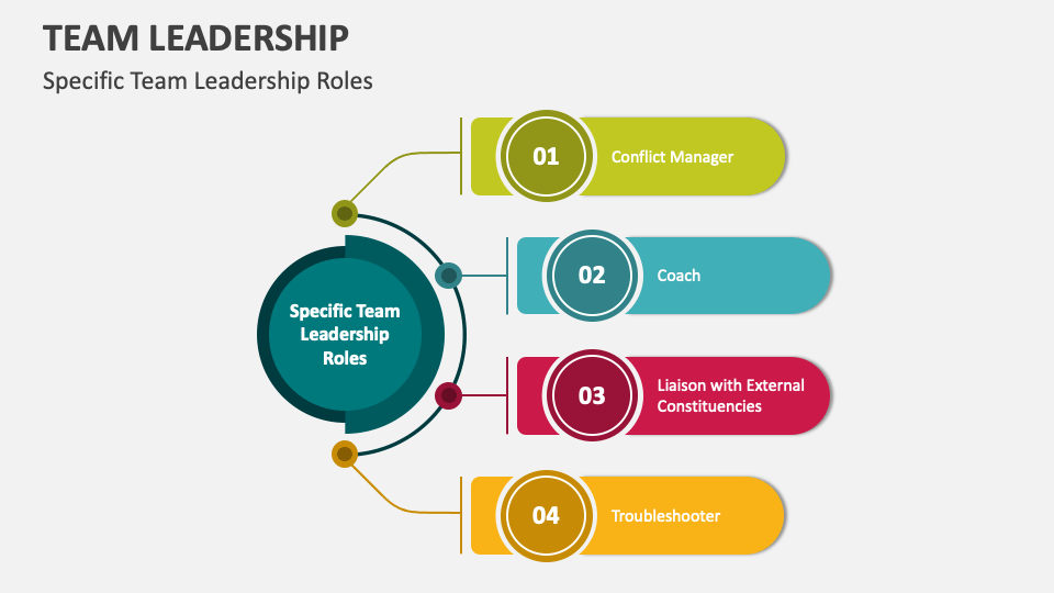 Team Leadership PowerPoint and Google Slides Template - PPT Slides