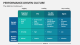 Performance-Driven Culture PowerPoint and Google Slides Template - PPT Slides