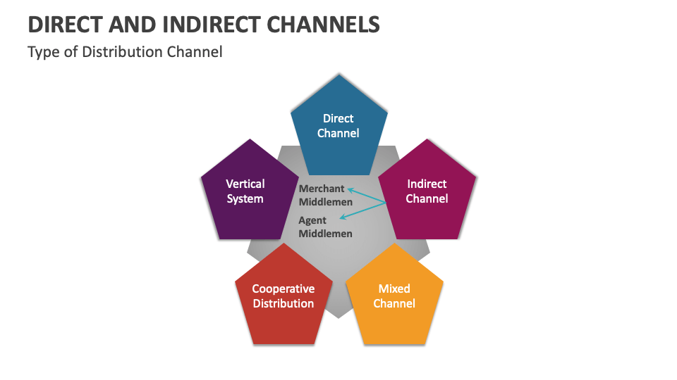 Direct and Indirect Channels Template for PowerPoint and Google Slides - PPT Slides