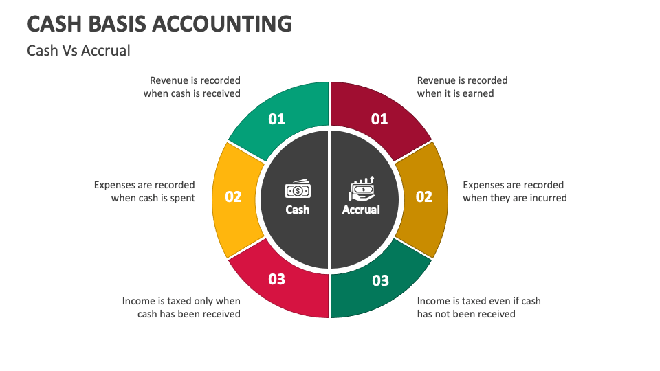 Cash Basis Accounting PowerPoint and Google Slides Template - PPT Slides