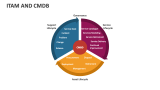 ITAM and CMDB Template for PowerPoint and Google Slides - PPT Slides