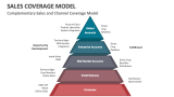 Sales Coverage Model Template for PowerPoint and Google Slides - PPT Slides