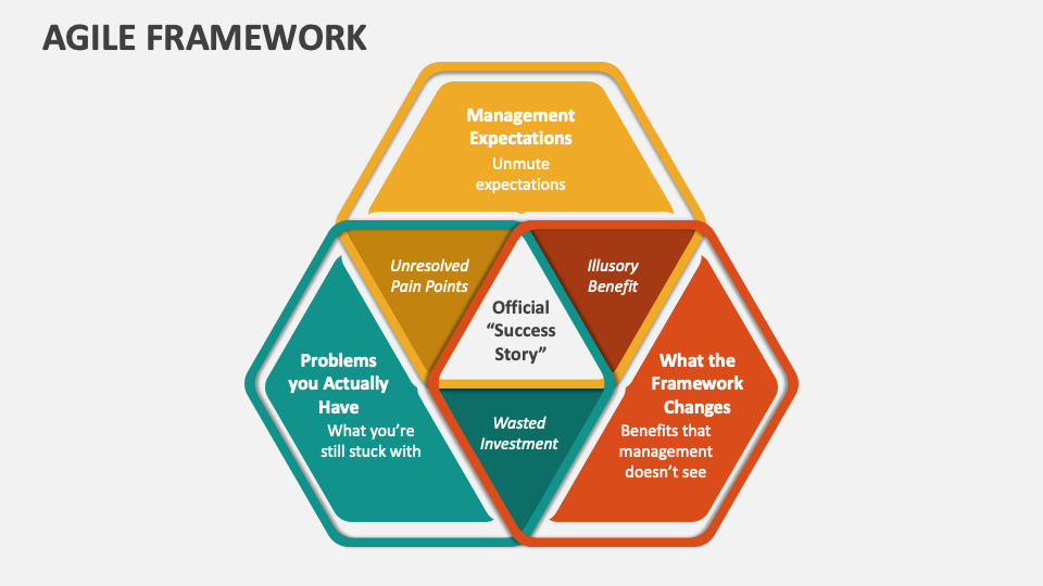 Agile Framework PowerPoint and Google Slides Template - PPT Slides