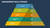 Management Skills Pyramid PowerPoint and Google Slides Template - PPT ...