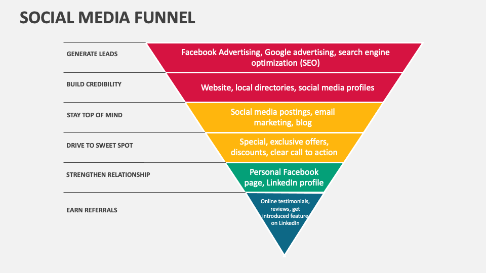 Social Media Funnel Template for PowerPoint and Google Slides - PPT Slides
