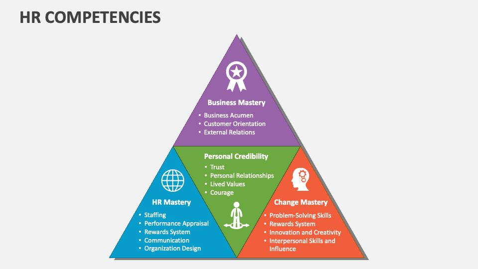 HR Competencies Template for PowerPoint and Google Slides - PPT Slides