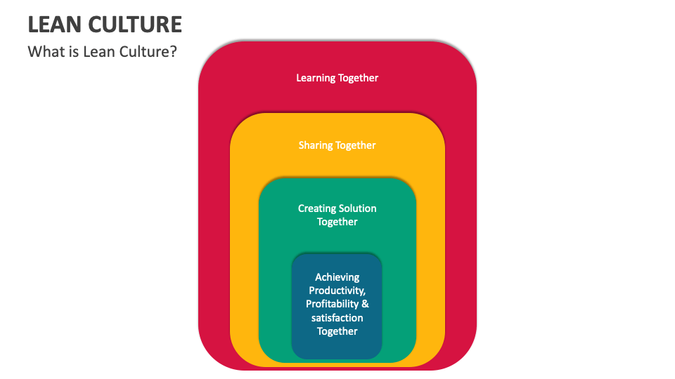 Lean Culture PowerPoint and Google Slides Template - PPT Slides