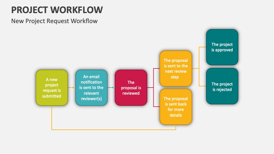 Project Workflow PowerPoint and Google Slides Template - PPT Slides