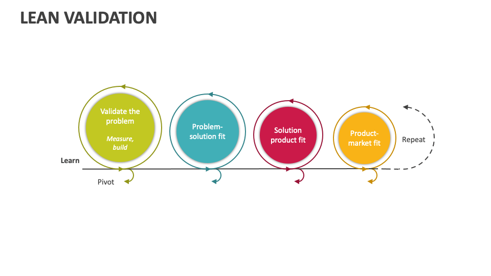Lean Validation PowerPoint and Google Slides Template - PPT Slides