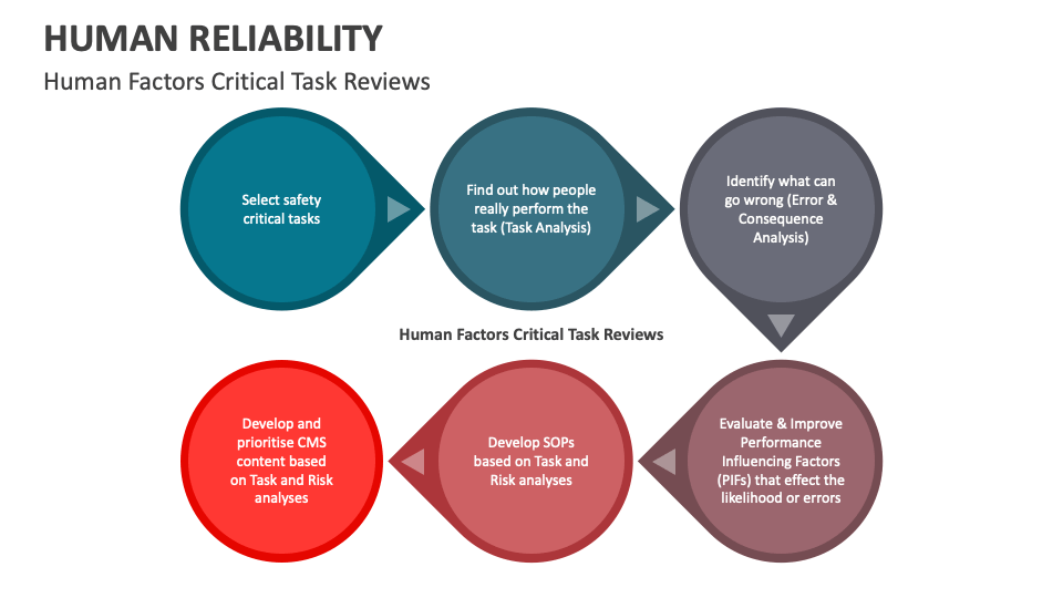 Human Reliability Template for PowerPoint and Google Slides - PPT Slides