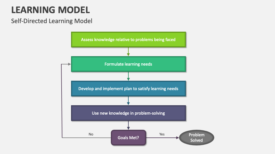 Learning Model Template for PowerPoint and Google Slides - PPT Slides