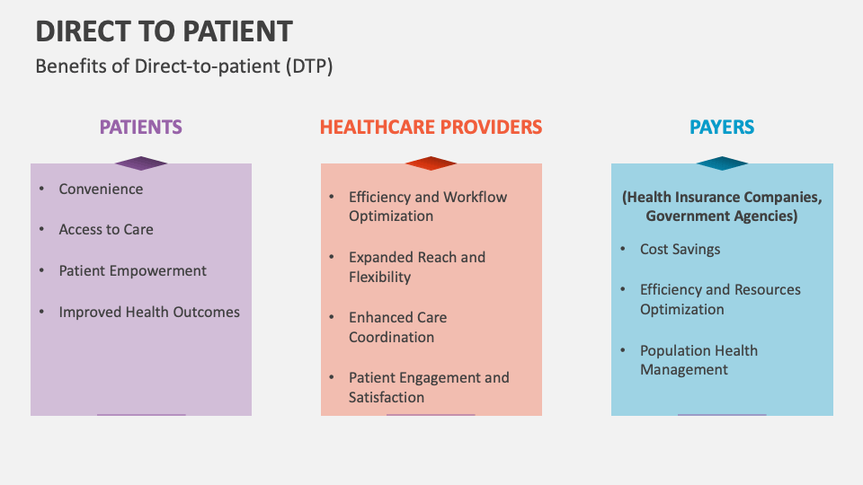 Direct to Patient Template for Google Slides and PowerPoint - PPT Slides