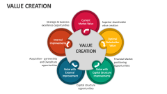 Value Creation Template for PowerPoint and Google Slides - PPT Slides