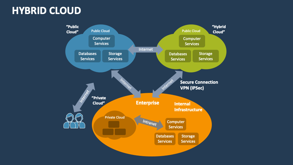 Hybrid Cloud Template for PowerPoint and Google Slides - PPT Slides
