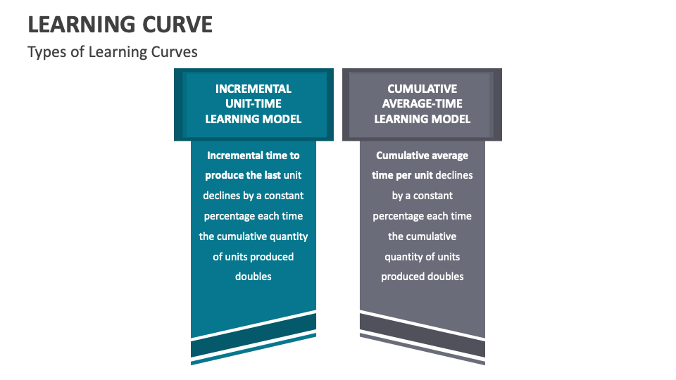Learning Curve PowerPoint and Google Slides Template - PPT Slides