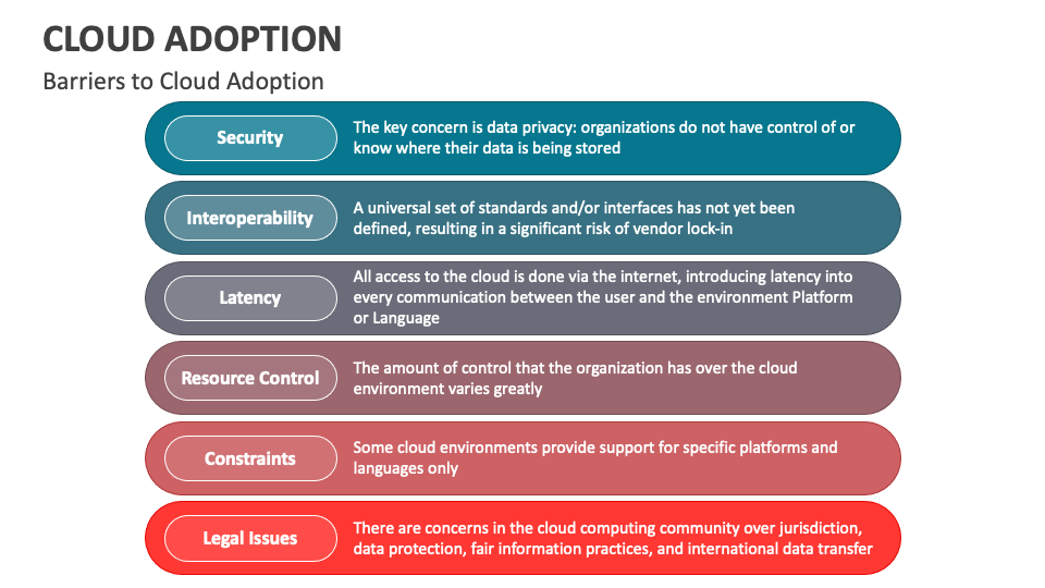 Cloud Adoption PowerPoint and Google Slides Template - PPT Slides