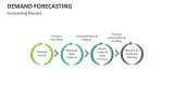 Demand Forecasting Template for PowerPoint and Google Slides - PPT Slides