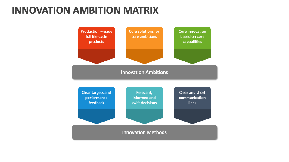 Innovation Ambition Matrix Template for PowerPoint and Google Slides ...