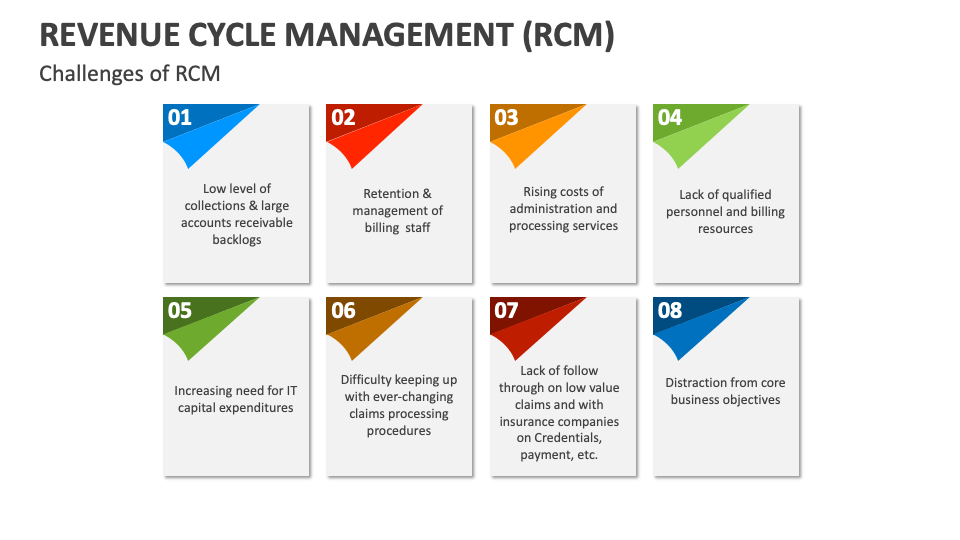 Revenue Cycle Management (RCM) Template for PowerPoint and Google ...