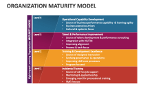 Organization Maturity Model Template for PowerPoint and Google Slides ...