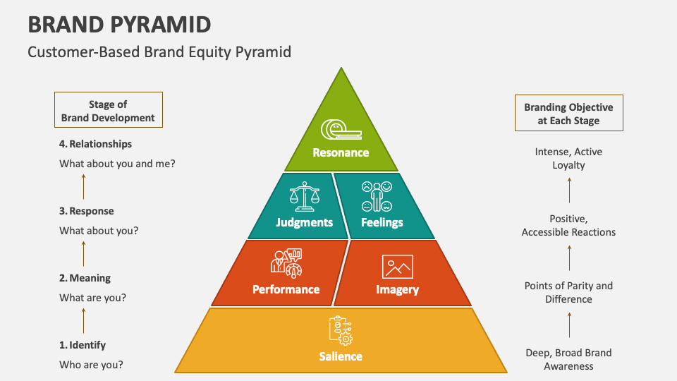 Brand Pyramid PowerPoint and Google Slides Template - PPT Slides