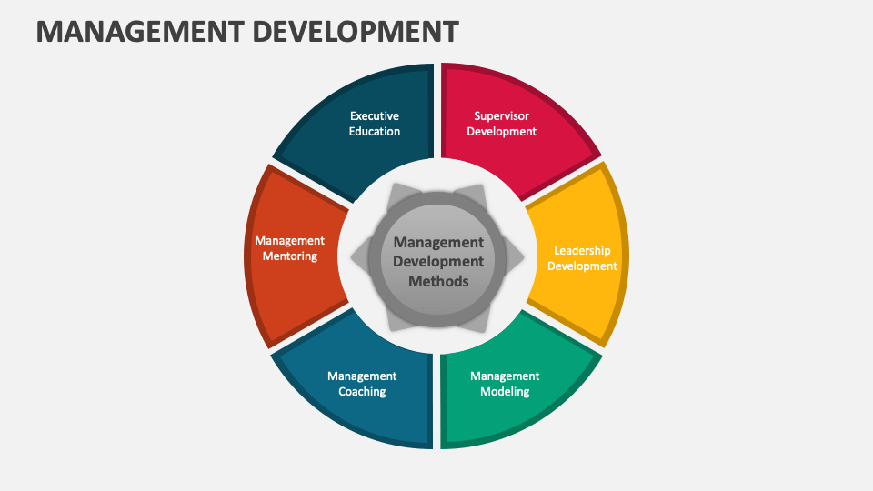Management Development Template for PowerPoint and Google Slides - PPT ...
