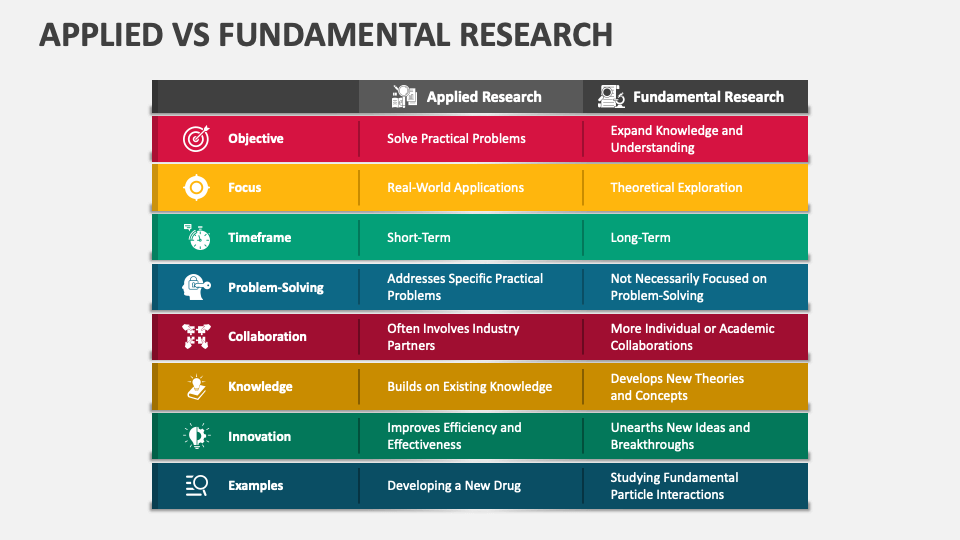 Applied Vs Fundamental Research PowerPoint and Google Slides Template ...