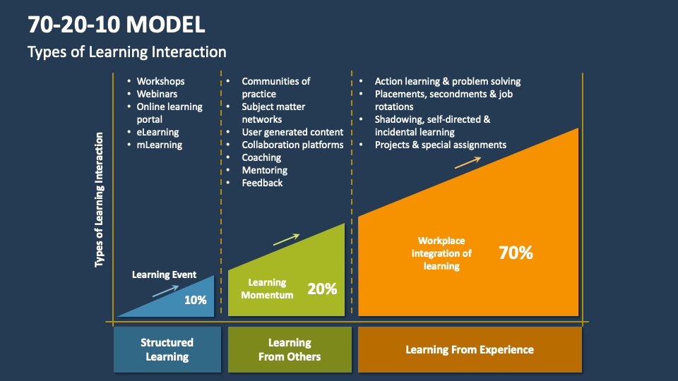 70-20-10 Model Template for PowerPoint and Google Slides - PPT Slides