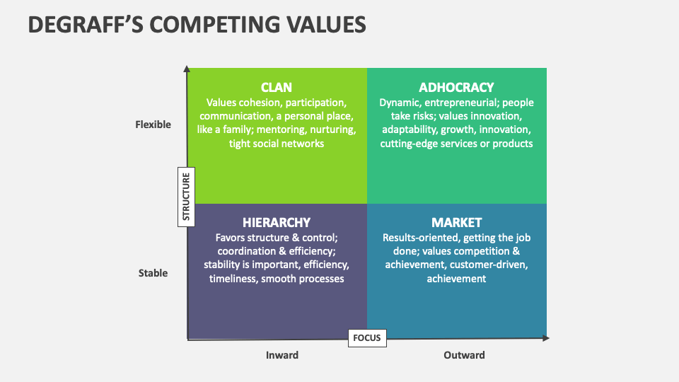 Degraff's Competing Values Framework Template for PowerPoint and Google Slides - PPT Slides
