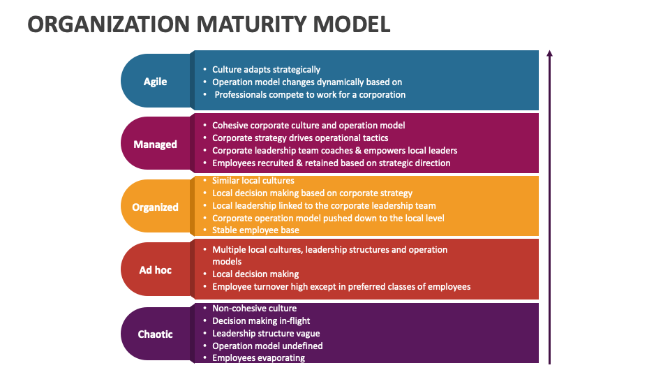 Organization Maturity Model Template for PowerPoint and Google Slides - PPT Slides