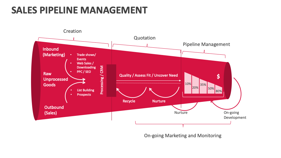 Sales Pipeline Management Template for PowerPoint and Google Slides - PPT Slides