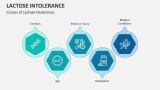 Lactose Intolerance PowerPoint and Google Slides Template - PPT Slides