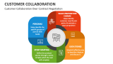 Customer Collaboration PowerPoint and Google Slides Template - PPT Slides
