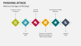 Phishing Attack Template for Google Slides and PowerPoint - PPT Slides