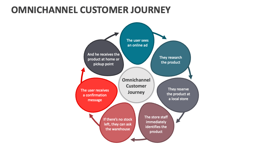 Omnichannel Customer Journey PowerPoint and Google Slides Template - PPT Slides