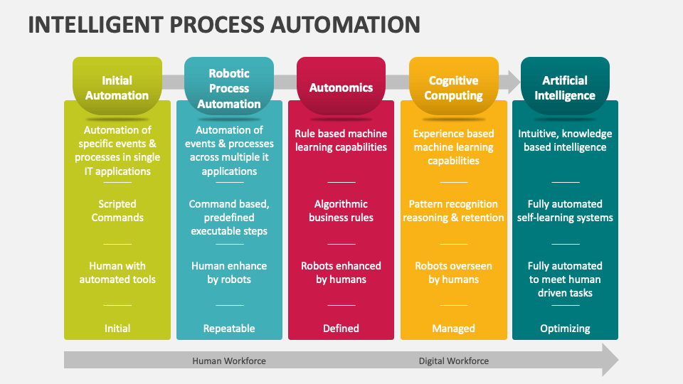 Intelligent Process Automation PowerPoint and Google Slides Template ...