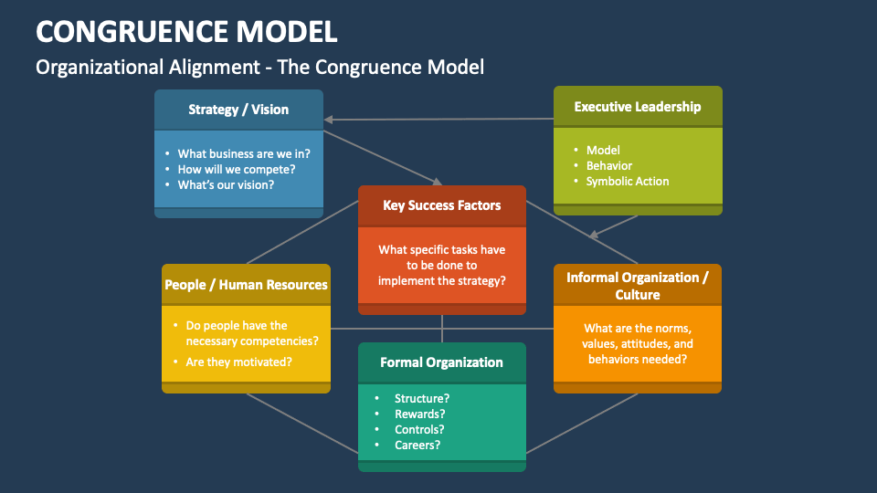 Congruence Model PowerPoint and Google Slides Template - PPT Slides