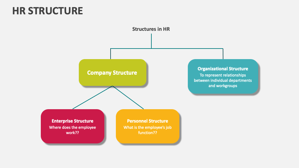 HR Structure Template for PowerPoint and Google Slides - PPT Slides