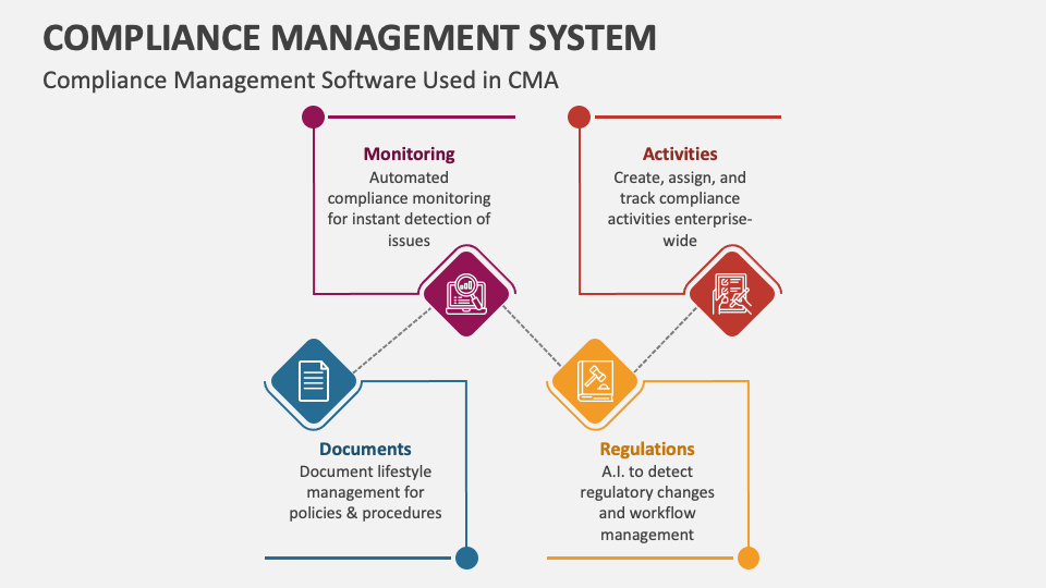 Compliance Management System Template for Google Slides and PowerPoint ...