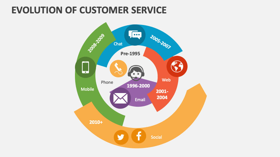 Evolution of Customer Service PowerPoint and Google Slides Template ...