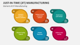 Just-in-Time (JIT) Manufacturing PowerPoint and Google Slides Template ...