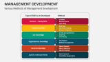 Management Development Template for PowerPoint and Google Slides - PPT ...