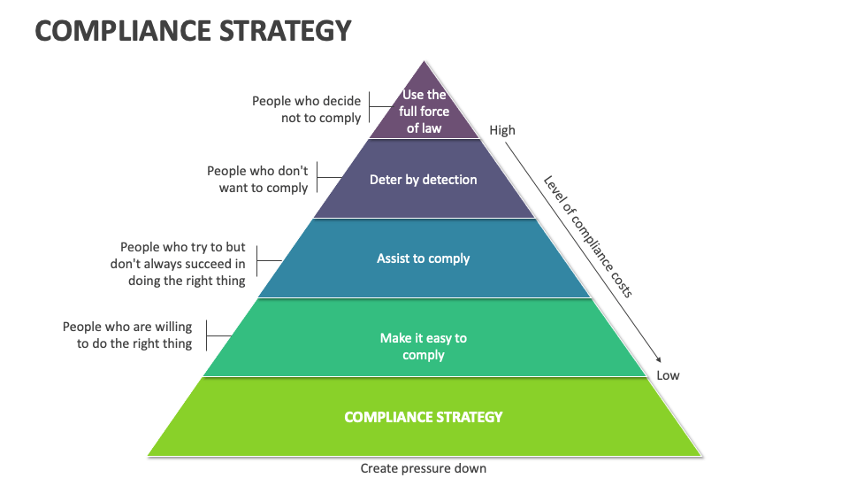 Compliance Strategy PowerPoint and Google Slides Template - PPT Slides