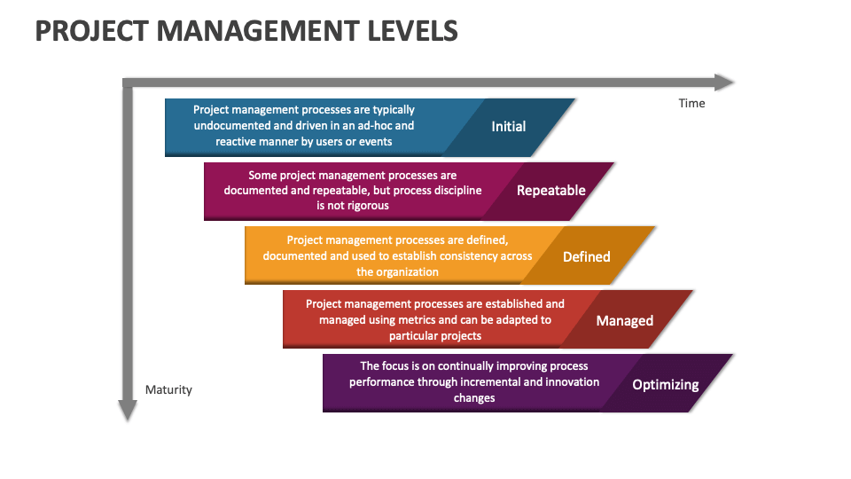 Project Management Levels Template for PowerPoint and Google Slides ...