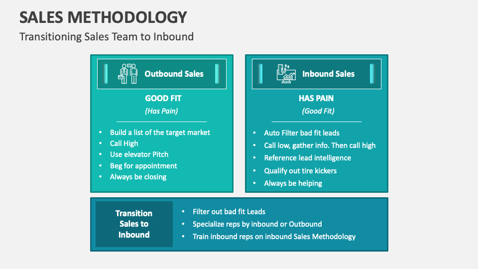 Sales Methodology PowerPoint and Google Slides Template - PPT Slides