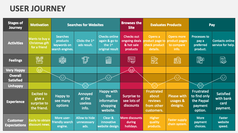 User Journey PowerPoint and Google Slides Template - PPT Slides User Journey PowerPoint and Google Slides Template - PPT Slides