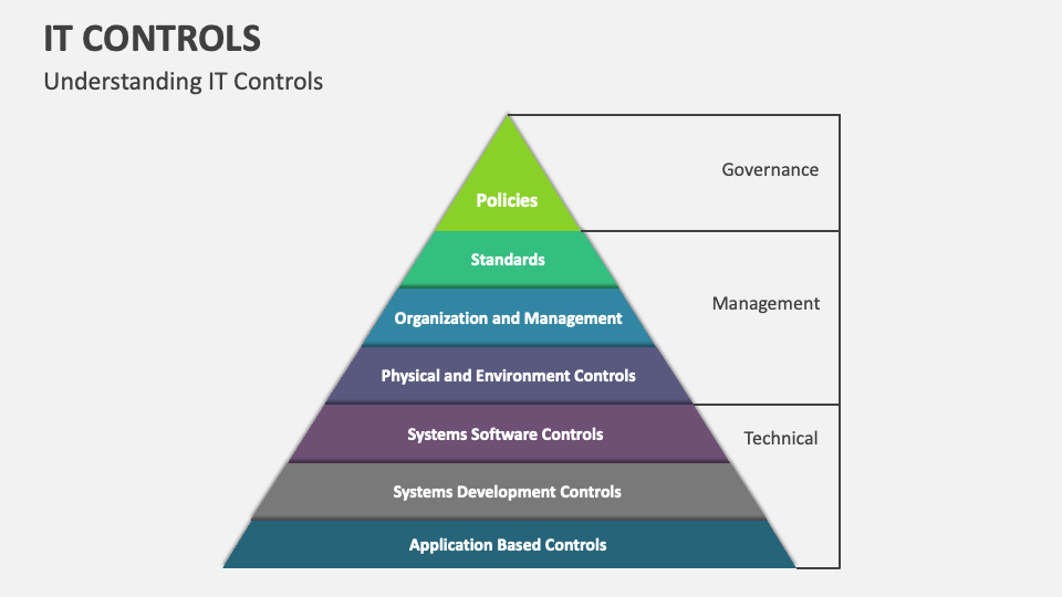 IT Controls Template for PowerPoint and Google Slides - PPT Slides