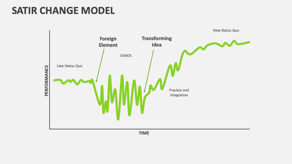 Satir Change Model Template for PowerPoint and Google Slides - PPT Slides